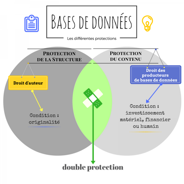 Bases de données : quelles protections ? - Mathias Avocats Bases de données : quelles protections ? - Mathias Avocats